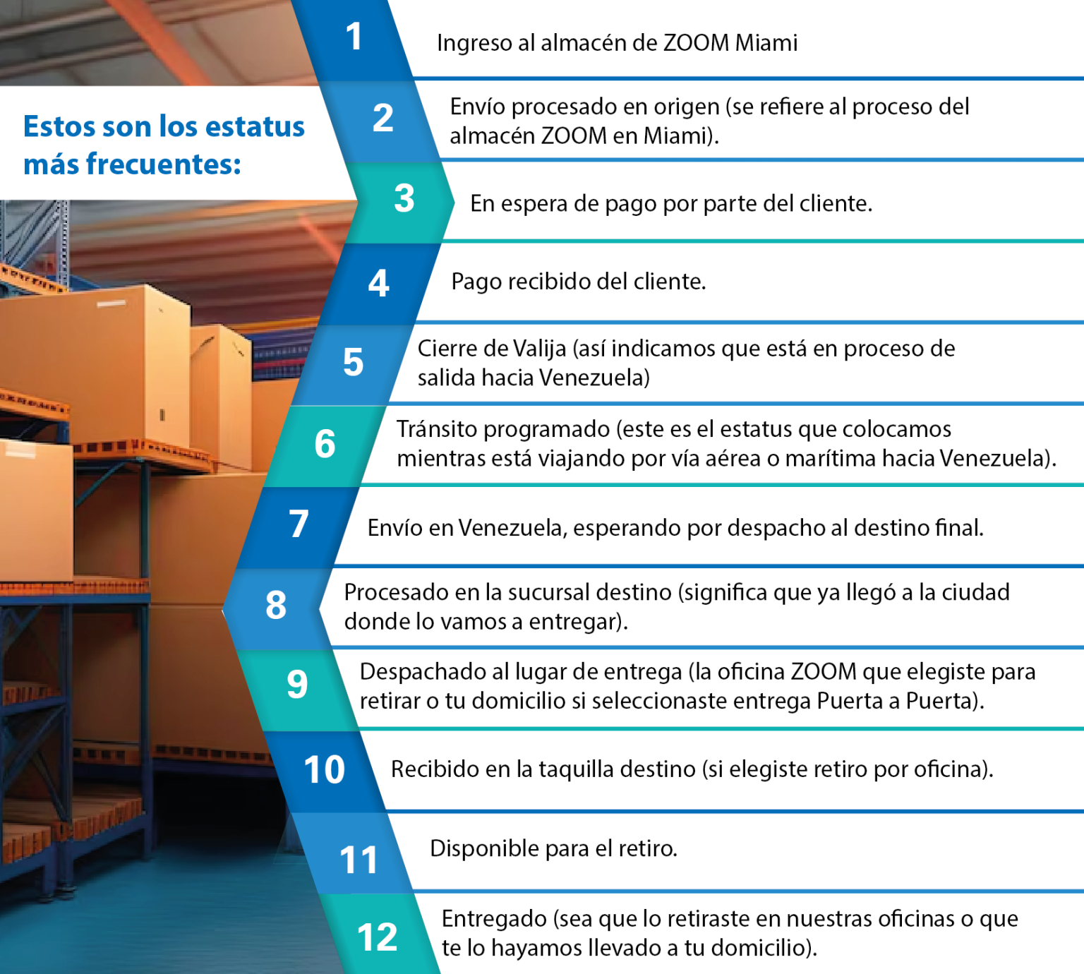 Conoce el estatus de tus paquetes antes de que lleguen a tus manos - ZOOM